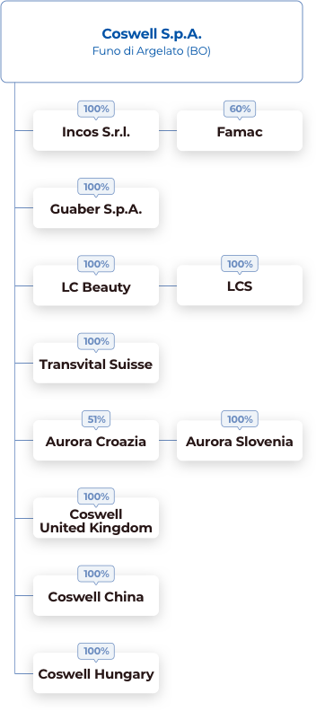 Coswell - Coswell is a family-owned business, a dynamic and innovative ...